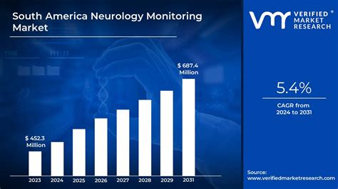 South America Neurology Monitoring Market Size And Forecast