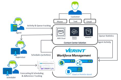 Workforce Optimization Aws Marketplace Workforce Optimization Aws Marketplace