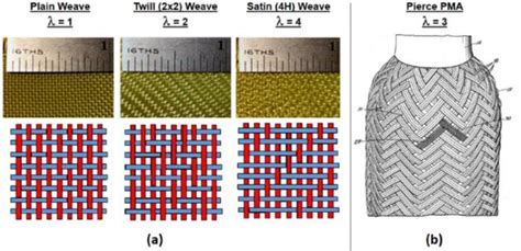Periodicity Index A Woven Architectures B Pierce Us Patent