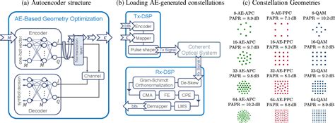 Figure 1 From Ml Based Optimization Of Geometric Constellation Shaping For Unamplified Coherent