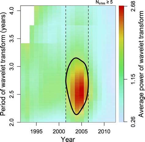 Averaged Bias Corrected Wavelet Power Spectrum N 15 The Bold Line