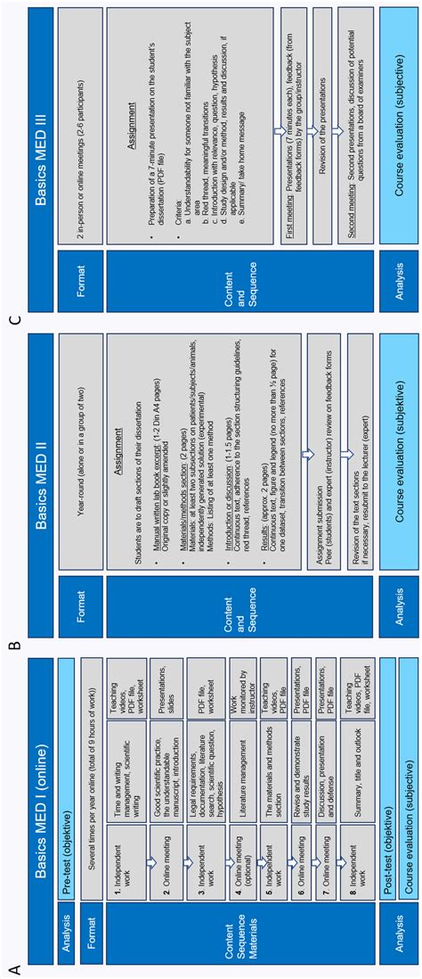 Point A C Course Concepts With Analyses Of Med I Iii Module I Iii
