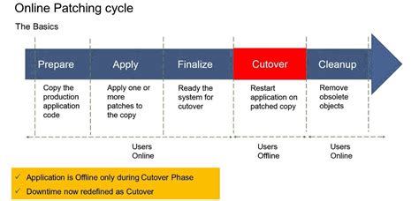 DBA FIELD Oracle EBS R Online Patching ADOP