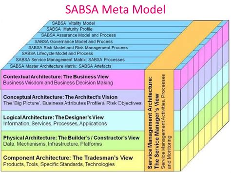 Enterprise Security Architecture For Cyber Security Pdf Information And Network Security