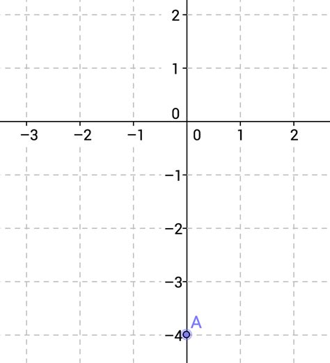 How To Graph A Function Sat Math