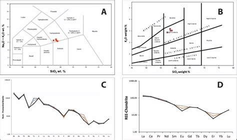 Geochemical Classification Diagrams A Na2o K2o Versus Sio2 Plot Download Scientific Diagram
