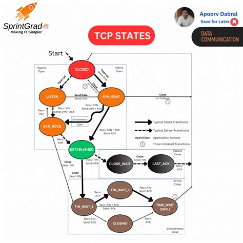 Apoorv Dabral On Linkedin Tcp Networkingwonders Internetmagic Ccna
