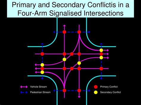 Ppt Signalised Intersections Powerpoint Presentation Free Download Id189926
