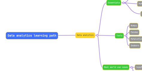 Data Analytics Learning Path Mindmeister Mind Map