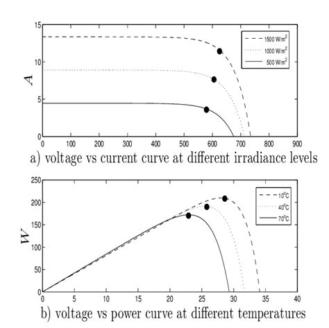 Mpp Of A Typical Pv Array For Different Environmental Conditions A T Download Scientific