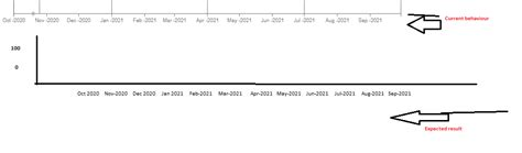 Angularjs Is There Any Way To Start XAxis From 1 Instead Of 0 Stack