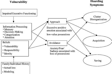 Model Of Hoarding Based On Frost And Steketee 1998 Download Scientific Diagram