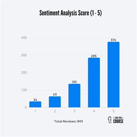 Eduonix Learning Solutions Courses Review Take This Course