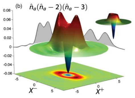 Non Classical States Anu Quantum Optics