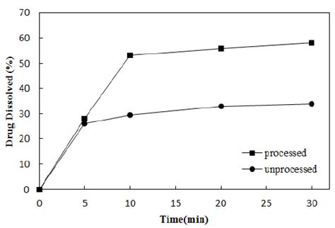 Dissolution Profiles Of Processed And Unprocessed Pioglitazone Download Scientific Diagram