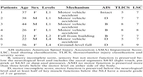 Transpedicular Corpectomy And Cage Placement In The Treatmen Clinical Spine Surgery