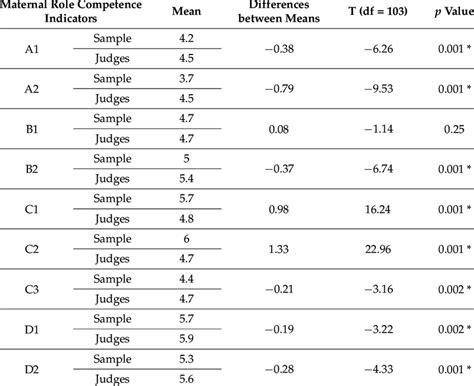 Comparison Between The Q Sort Scores Obtained By The Sample And The Download Scientific Diagram