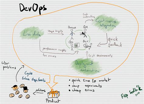 What Is Devops