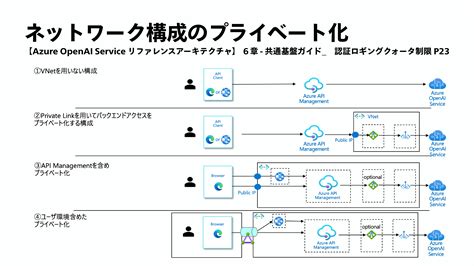 「azure Openai Serviceリファレンスアーキテクチャ」活用の最初の一歩 リリースレベルのllmアプリに必要な検討項目とは