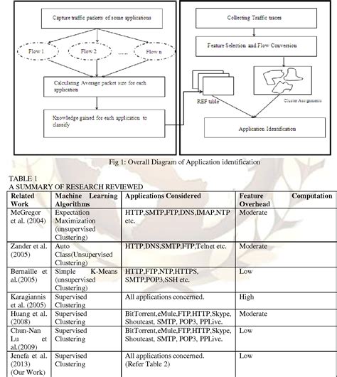Figure 1 From Application Identification Using Supervised Clustering