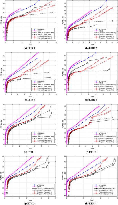 rate distortion comparison for test sets ltir and eth download