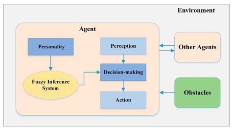 Fuzzy Logic Based Model That Incorporates Personality Traits For Heterogeneous Pedestrians