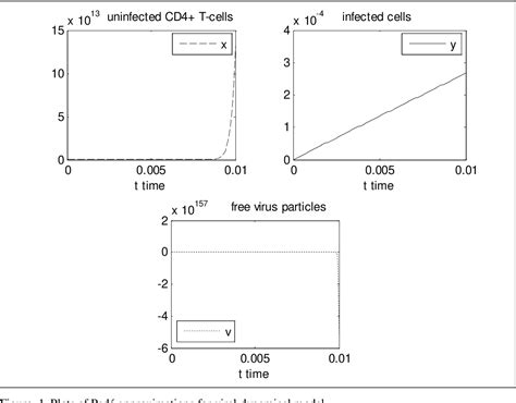 Figure 1 From Homotopy Perturbation Method For Solving Viral Dynamical
