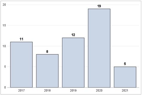 Juletip 19 Spice Up Your Bar Charts With Images Sas Support