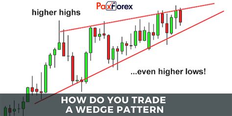 How To Trade Wedge Chart Patterns In Forex 2020 PAXFOREX