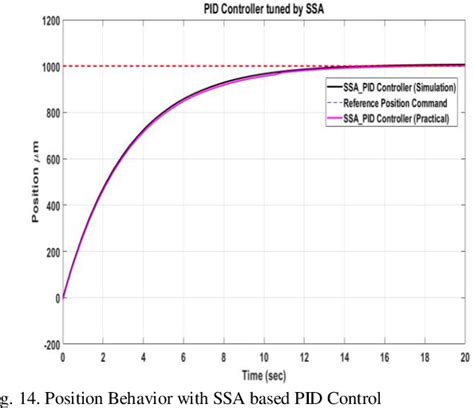 Figure 1 From Design And Optimization Of Pid Controller Using Various