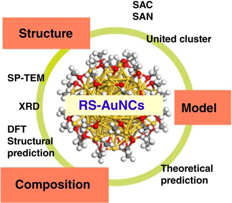 Thiolate‐protected Gold Nanoclusters Structural Prediction And The Understandings Of Electronic