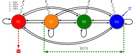 modèle de markov caché à quatre états discrets download scientific