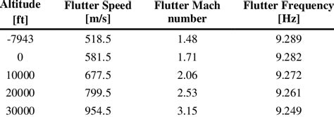Flutter Velocity And Flutter Mach Number At Mode 5 Download Table