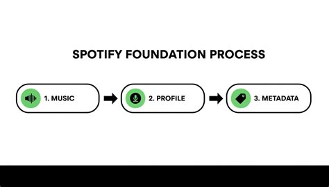 How To Increase Spotify Streams A Proven Playbook For Growth