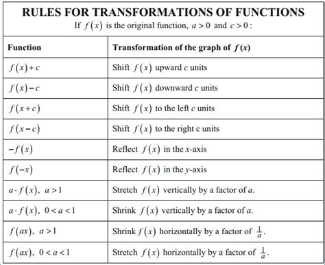 Transformations Of Parent Functions Worksheets