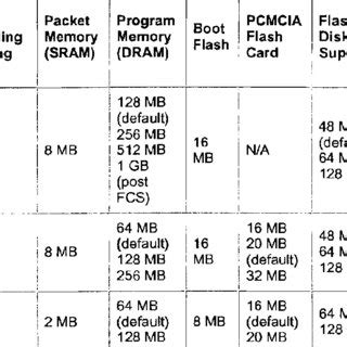 Route Switch Processor RSP Specifications Download Table