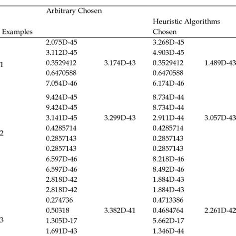 Computational Results Of Arbitrary Choice And Heuristic Algorithms Download Scientific Diagram