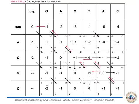 Rna Seq Data Analysis Pdf Biotech And Biomedical Industry Industries