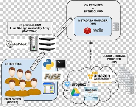 data deduplication cloud computing encryption amazon elastic file