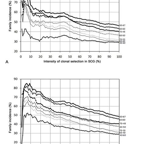 Ncidence Of Sequential Selection Of Families Seedling And First Clonal Download Scientific