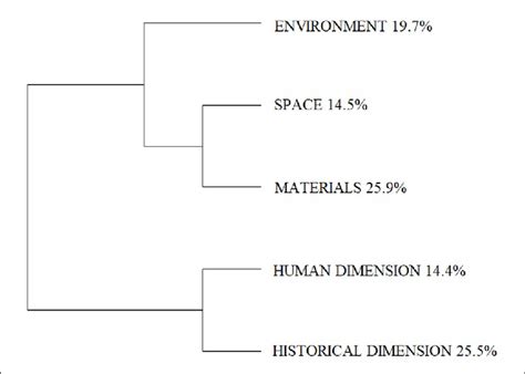 hierarchical classification analysis n b percentages correspond to download scientific