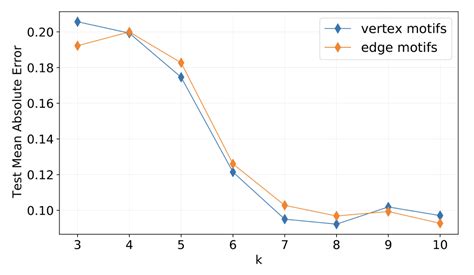 Beyond Weisfeiler Lehman Using Substructures For Provably Expressive Graph Neural Networks