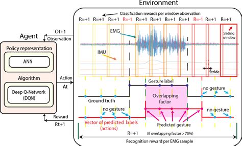 figure 2 from hand gesture recognition using emg imu signals and deep q