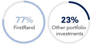 Portfolio Graphs Remgro Limited