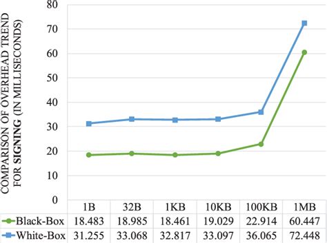 Figure 3 From White Box Implementation Of Shamirs Identity Based