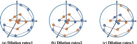 Figure 3 From Semantic Segmentation For Point Cloud Scenes Via Dilated Graph Feature Aggregation