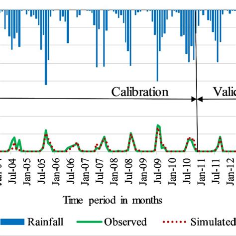 Observed Versus Simulated Monthly Sediment Load During The Calibration Download Scientific