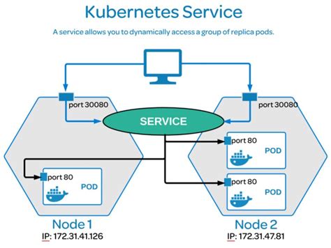 Kubernetes Kubernetescluster Kubernetesmanagement Devops