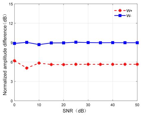 Remote Sensing Free Full Text Unambiguous Wind Direction Estimation Method For Shipborne