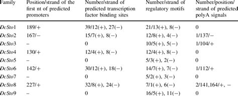 Coordinates Of Putative Promoters Regulatory Motifs And Polya Signals Download Table